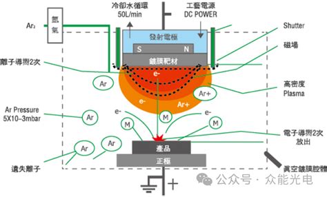 薄膜类光伏电池关键工艺：磁控溅射镀膜的重要参数 艾邦光伏网