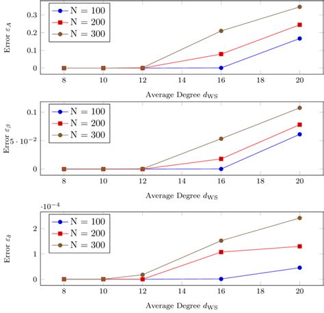 The Estimation Accuracy Of Algorithm 1 Versus The Average Degree D Ws