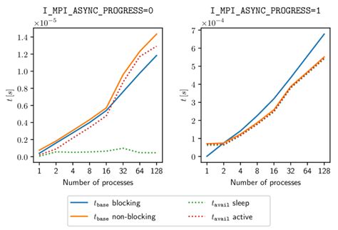 1 Collective Communication Benchmark Impiasyncprogress On Vs Off Download Scientific