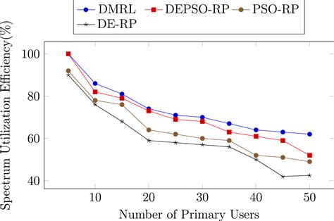Distributed Reinforcement Learning For Dynamic Spectrum Allocation In Cognitive Radio‐based