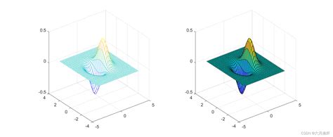 Matlab 进阶绘图总结matlab阶梯状图形火柴杆状图 直方图 对数坐标图总结 Csdn博客