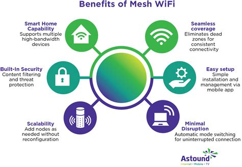 Mesh WiFi Vs Access Points What S The Difference
