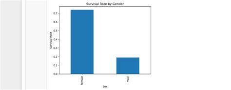Exploring Titanic Dataset Gender Disparities In Survival Rates By