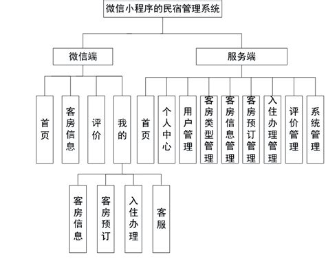 计算机毕业设计之民宿管理系统计算机毕设民宿之家 Csdn博客