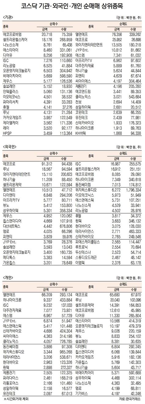 데이터로 보는 증시 에코프로비엠·에코프로 기관·외국인 코스피 순매수 1위7월 13일 네이트 뉴스