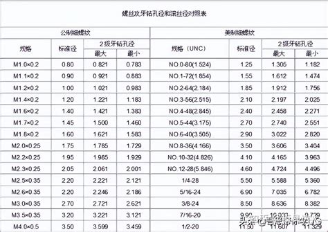 做机械行业必须人手一份的 公制、英制、美制 螺纹表大全，收藏！ 知乎