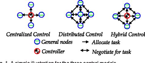 figure 1 from a survey of task allocation and load balancing in distributed systems semantic