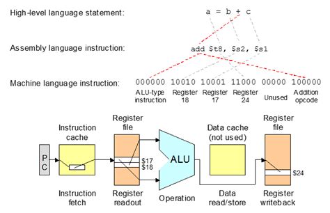 Processor Architecture Introduction