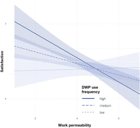 Moderation Plot Work Permeability × Dwp Use Frequency On Job Satisfaction Download Scientific