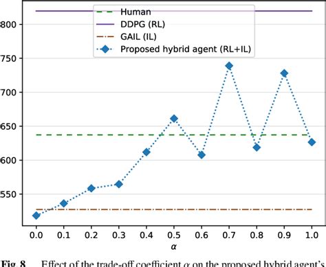 Figure 8 From Hybrid Of Reinforcement And Imitation Learning For Human