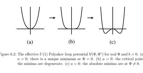 1 The Effective U 1 Polyakov Loop Potential V Φ Φ For Real Φ And Download Scientific