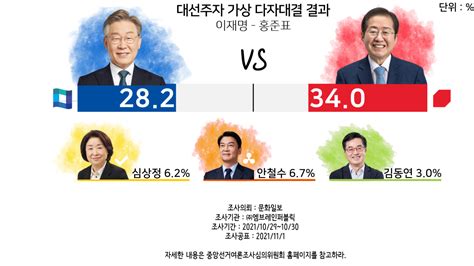 이재명 Vs 홍준표 Vs 심안김 5자대결 결과 그래픽 엠브레인퍼블릭 정치시사 에펨코리아