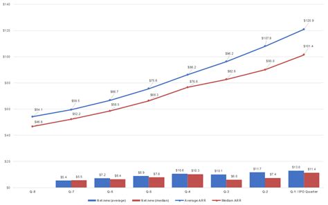 Arr Growth For Saas Ipos Most Public Saas Companies Are Valued… By