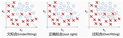 Tensorflow学习教程 过拟合 Qilibin 博客园
