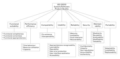 软件设计推荐ISO IEC 25010 2023标准软件质量框架与设计指南 腾讯云开发者社区 腾讯云