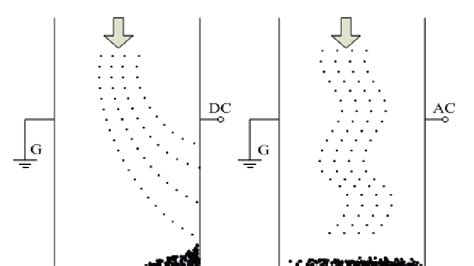 The Charged Particle Accumulation In The Electric Field Download Scientific Diagram