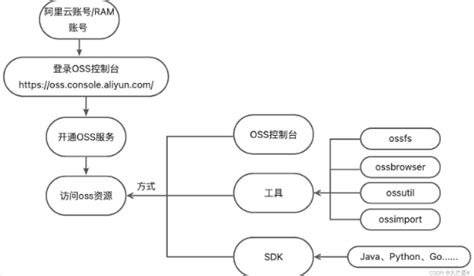 【云存储】使用oss快速搭建个人网盘教程（上） 阿里云开发者社区