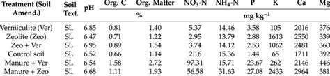 Soil Fertility Parameters Among The 6 Treatments Download Scientific Diagram