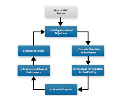 Management By Objectives The Key To Achieving Corporate Goals