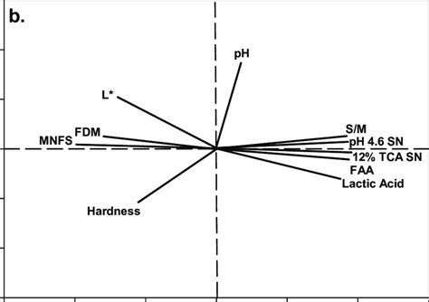 Score Plot A And Loading Plot B Obtained By Principal Component