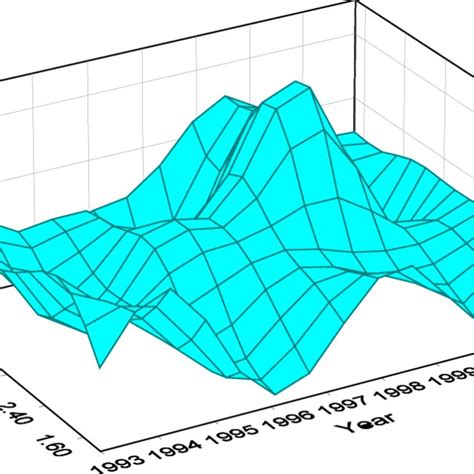 First Order Serial Correlation In Estimated Standardized Residuals The
