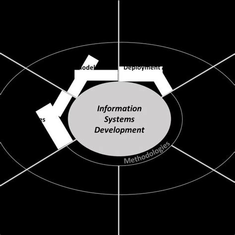 The Framework Of Information Systems Development Concepts Download Scientific Diagram