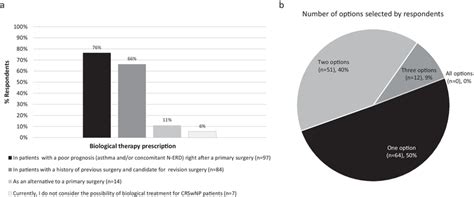 Scenario For Initiation Of Biological Treatment In Patients With Download Scientific Diagram