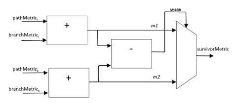 Viterbi Decoder Decode Convolutionally Encoded Data Using Viterbi