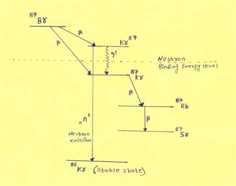 Conceptual Physics What Are Prompt And Delayed Neutrons In Nuclear