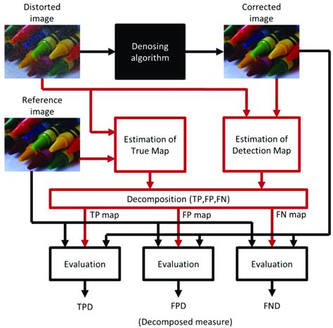 Proposed Decomposed Evaluation Scheme Proposed Decomposed Evaluation