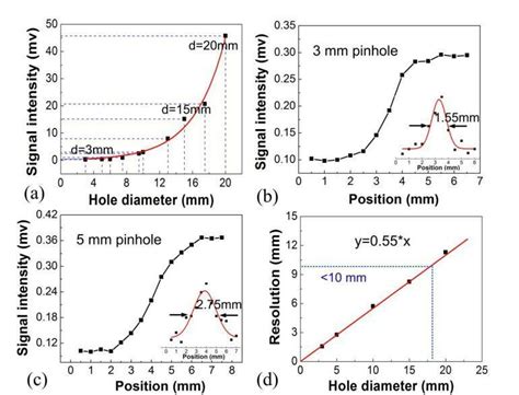 The Near Field Diffraction Experiment Of The Pinhole A The Influence Download Scientific