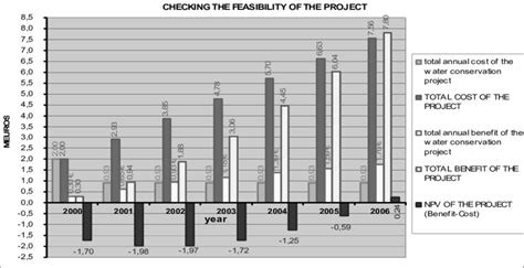 Checking The Feasibility Of The Project Download Scientific Diagram