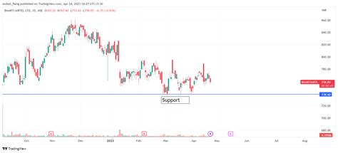 What Is Support And Resistance In Technical Analysis Online Demat Trading And Mutual Fund