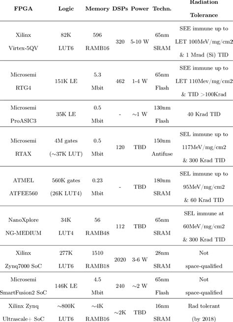 Fpga Based Processors Space Grade And Cots Download Table