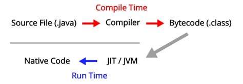 What Is Java Complete Beginners Guide Comp Sci Central