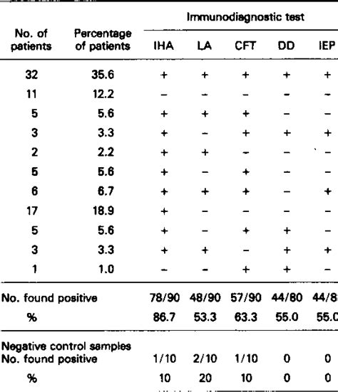 Table 2 From Evaluation Of Five Immunodiagnostic Techniques In