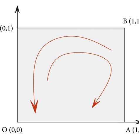 Dynamic Evolution Phase Diagram 1 A Dynamic Evolution Phase Diagram Download Scientific