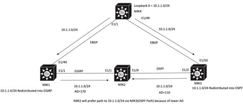 配置特定接收路由的管理距离 Cisco