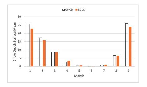 Anusplin Canadian Snow Depth Dataset