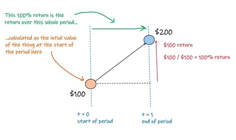 The Intuition Of Log Returns Robot Wealth