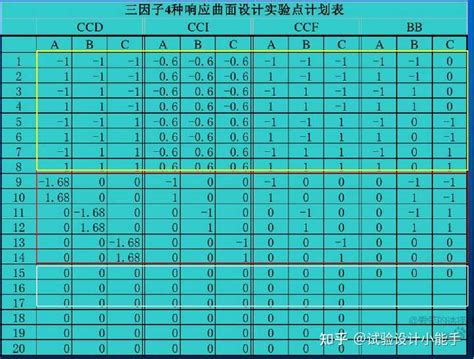 Design Expert绘制的响应面3d曲面图是一个倾斜的平面，该怎么解释分析？ 知乎