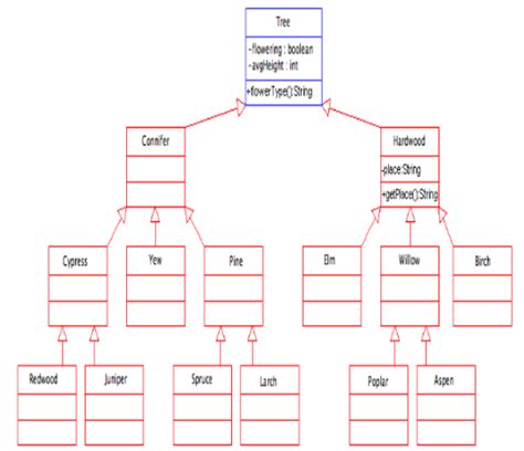 Solved Draw A UML Class Diagram Showing An Inheritance Hierarchy