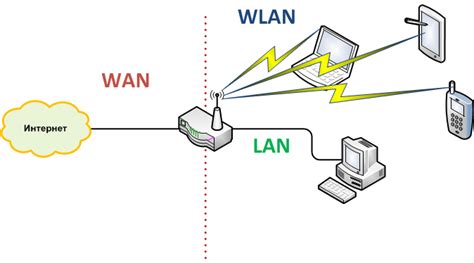 Основы сетей 43 Wan Lan Wlan Learn