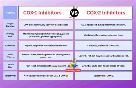 Difference Between Cox 1 And Cox 2 Inhibitors Diffeology