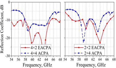 reflection coefficient responses of the designed arrays 2 ×2 eacpa