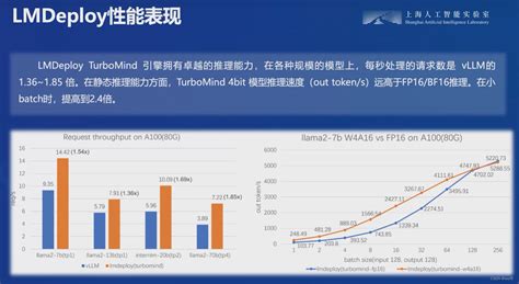 书生·浦语大模型（五）lmdeploy 量化部署 llm vlm 实践 书生浦语llm部署 csdn博客