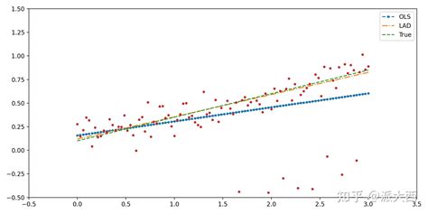优化杂技一迭代重加权最小二乘 知乎