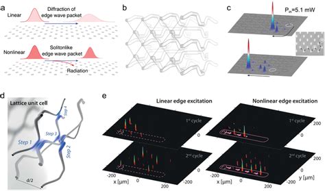 Edge Solitons And Nonlinearity‐induced Topological Edge States A Download Scientific Diagram