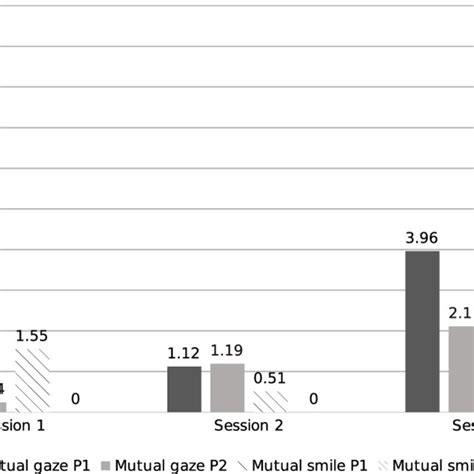 Increasing Percentage Of Mutual Gaze And Smile Between Each Download Scientific Diagram
