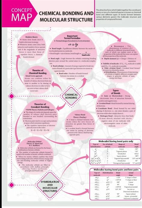 Chemical Bonding And Molecular Structure Concept Map